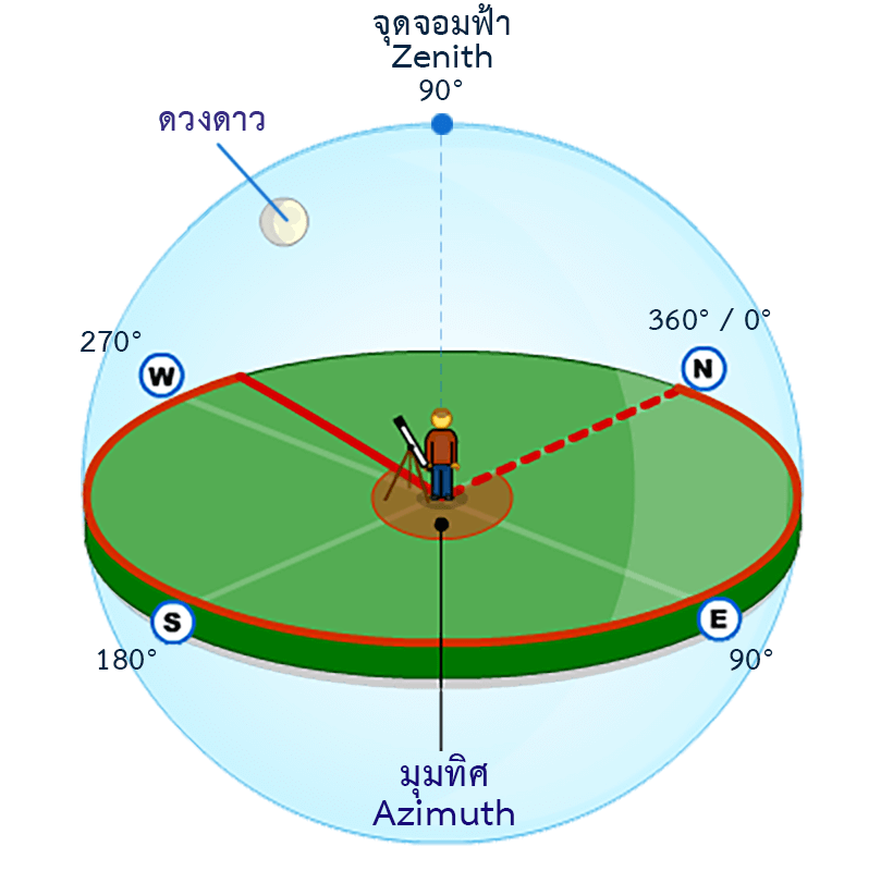 ตำแหน่งดาวในระบบสุริยะ (พิกัดขอบฟ้า) 17 มกราคม พ.ศ.2568 จ.กระบี่ - myhora.com