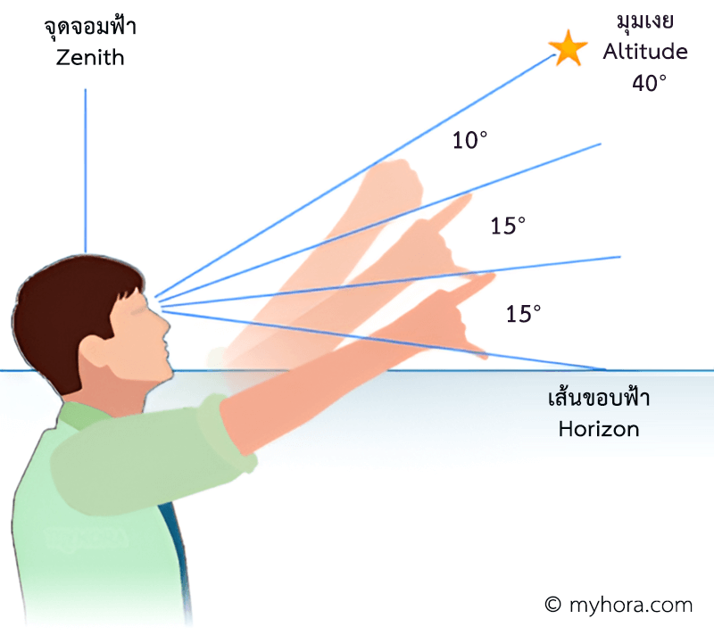 ตำแหน่งดาวพิกัดขอบฟ้า 1 มิถุนายน พ.ศ.2569 จ.กรุงเทพมหานคร - myhora.com