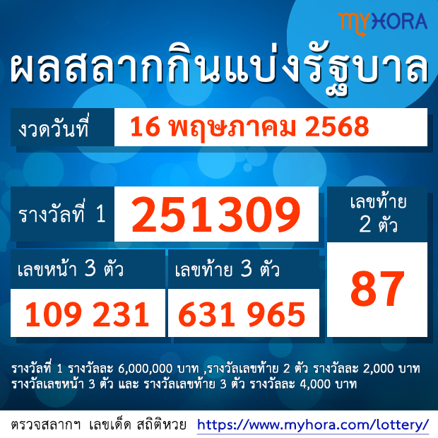 ตรวจหวย ตรวจสลากฯ งวด 16 พฤษภาคม 2568 - myhora.com