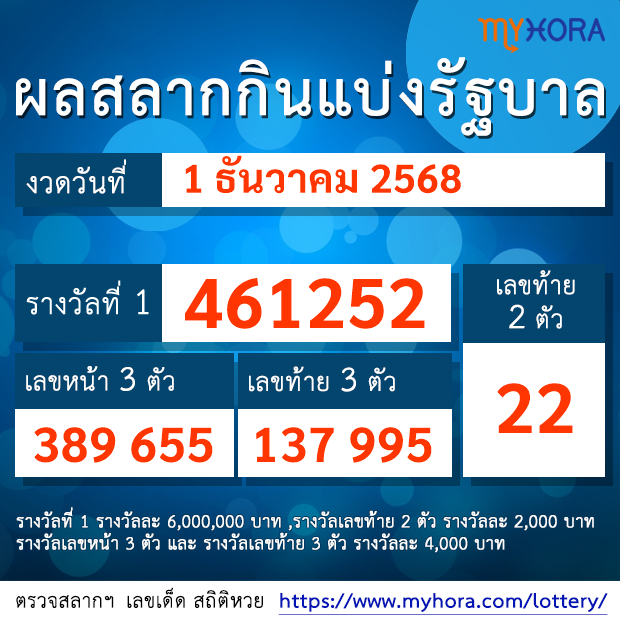 ตรวจหวย ตรวจสลากฯ งวด 1 ธันวาคม 2568 อัปเดท! - myhora.com